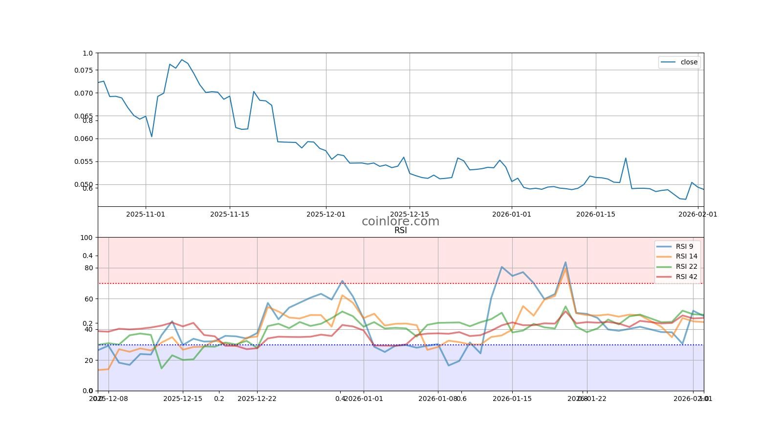 BitCore RSI indicator