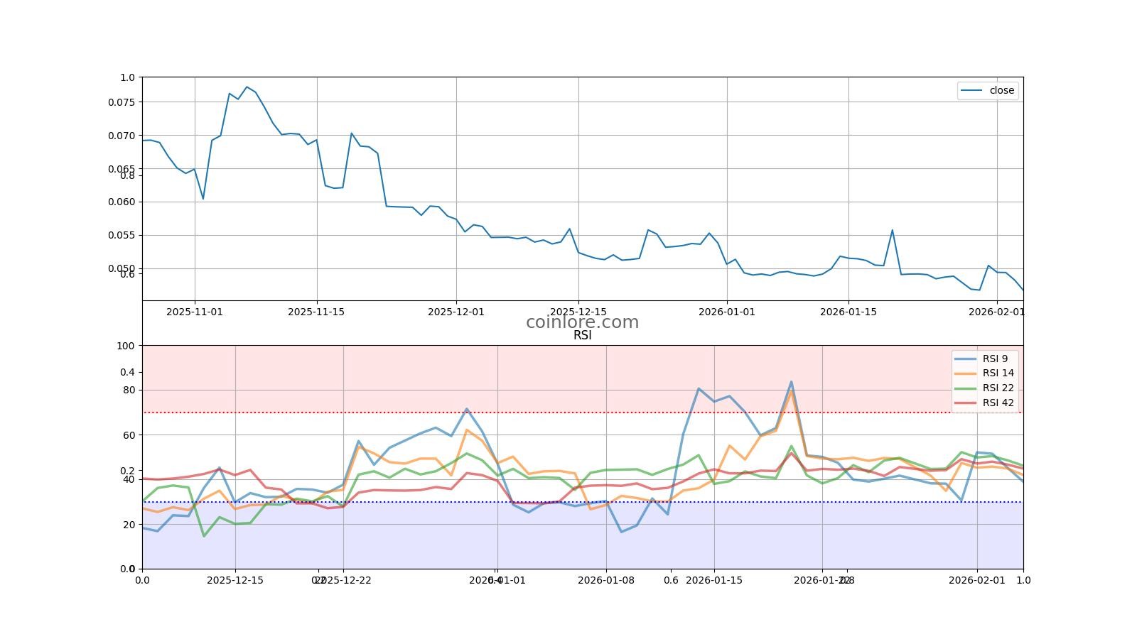BitCore RSI indicator