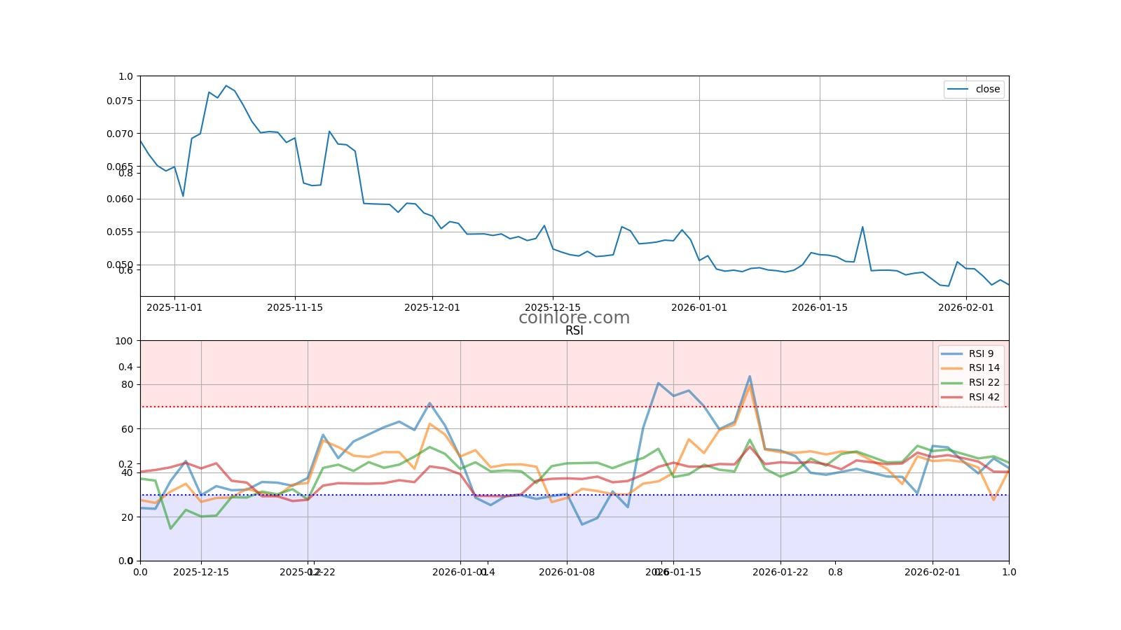 BitCore RSI indicator