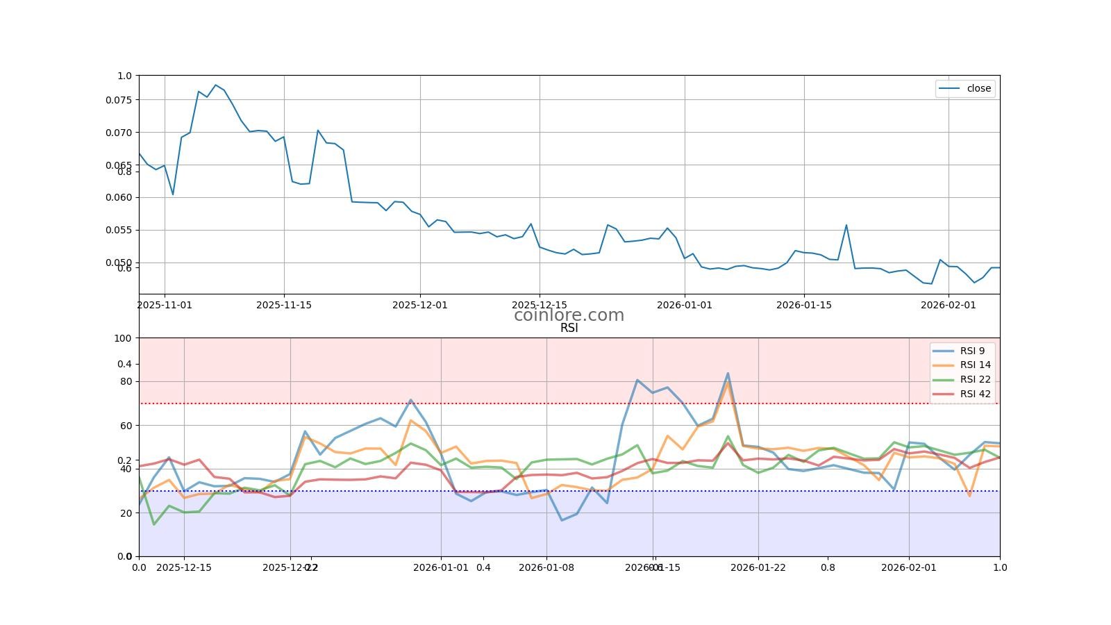 BitCore RSI indicator