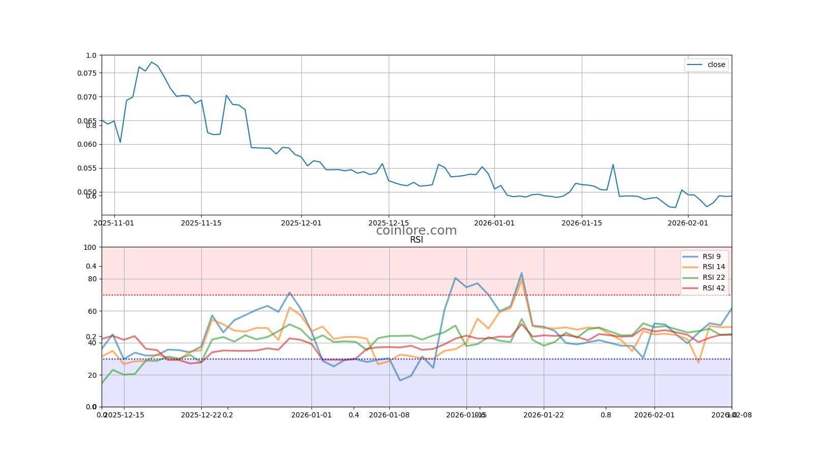 BitCore RSI indicator