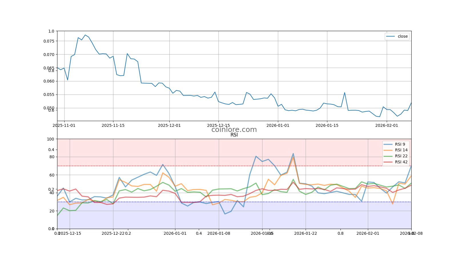 BitCore RSI indicator