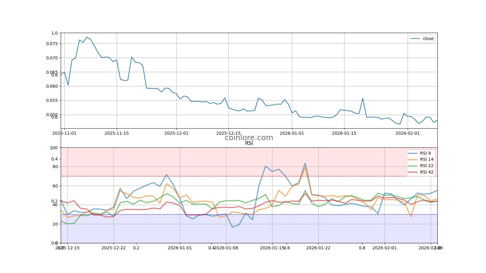 BitCore RSI indicator