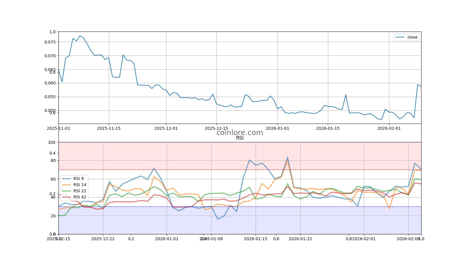 BitCore RSI indicator