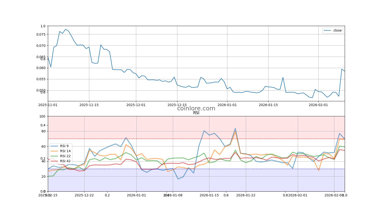 BitCore RSI indicator