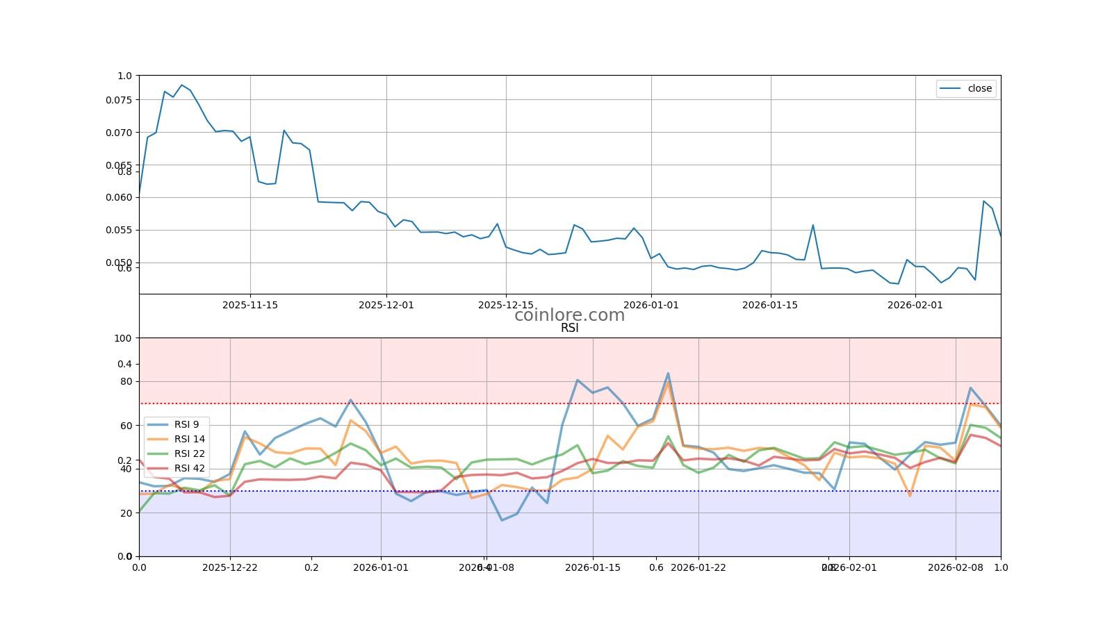 BitCore RSI indicator