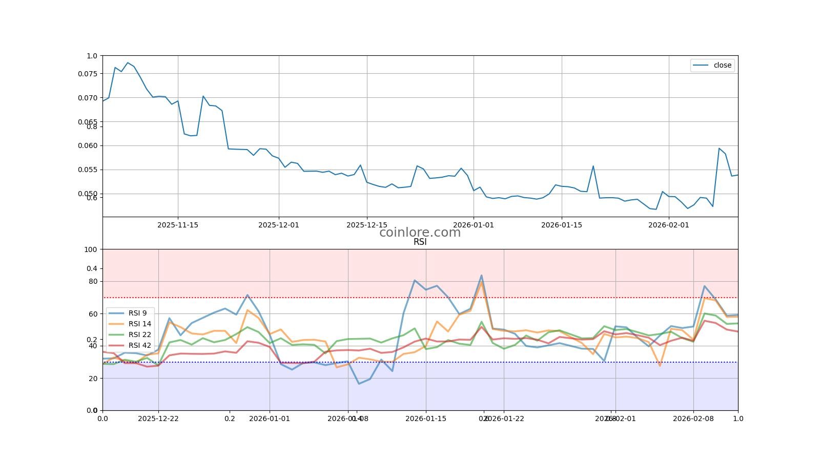 BitCore RSI indicator