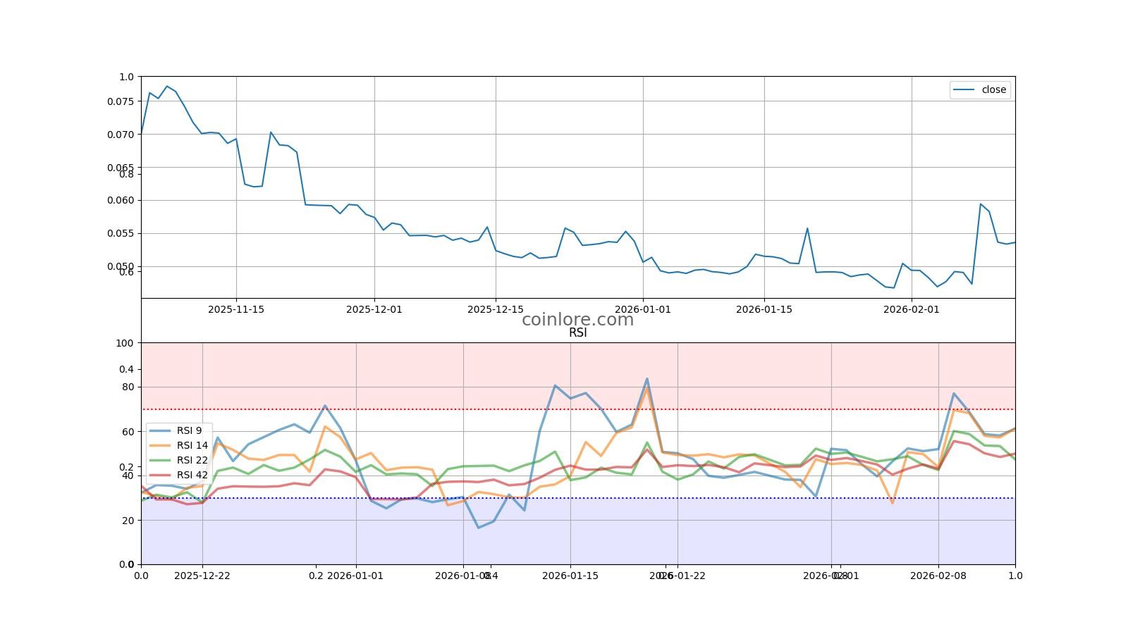 BitCore RSI indicator