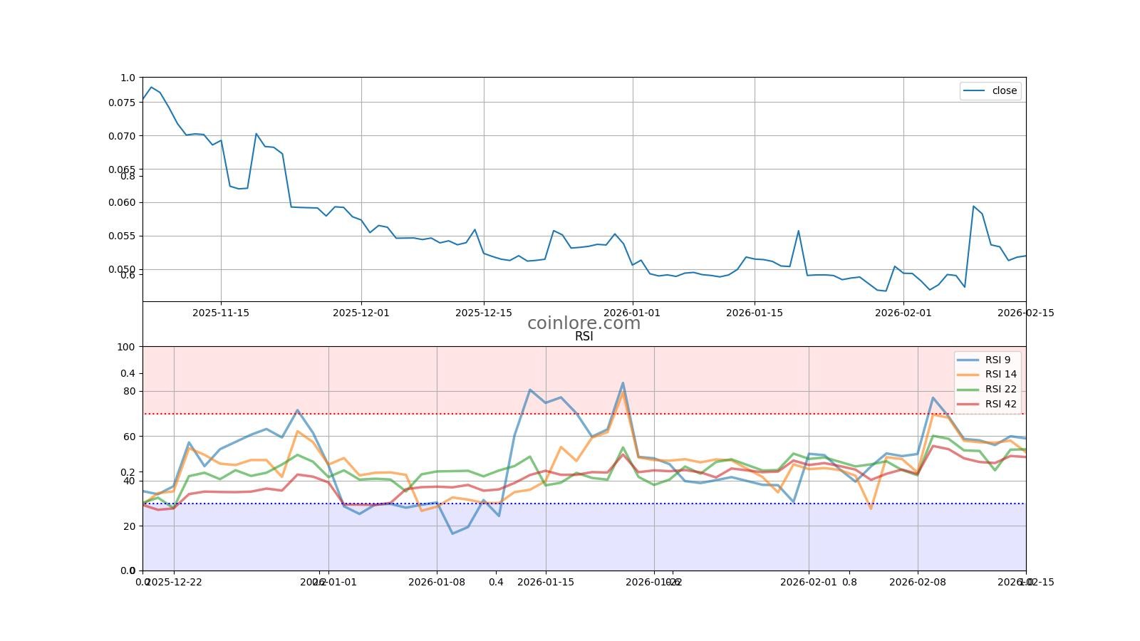 BitCore RSI indicator
