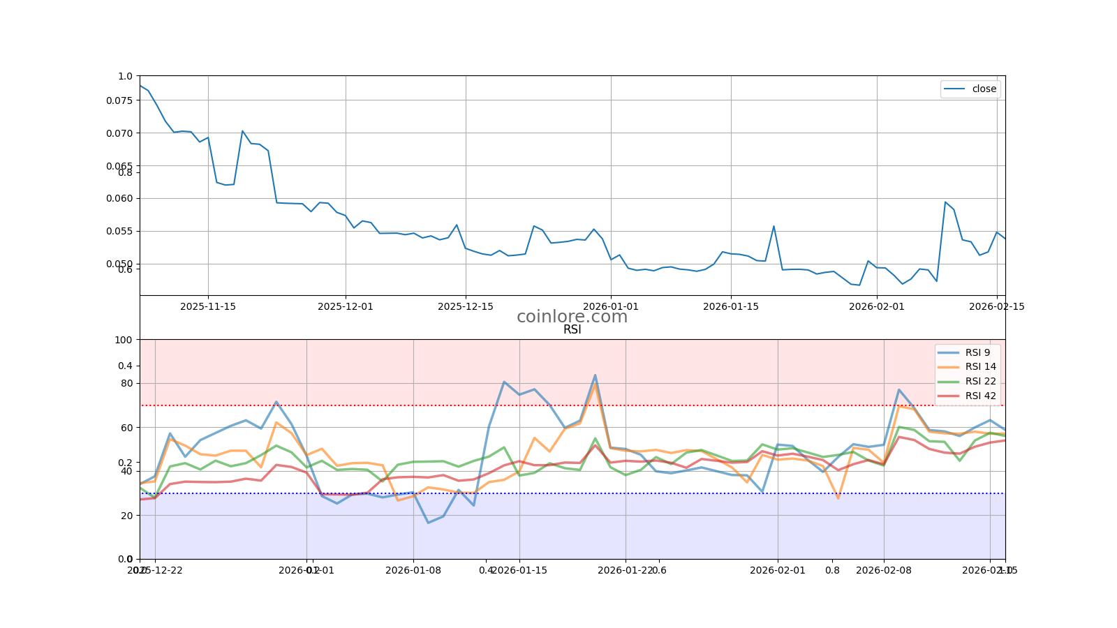 BitCore RSI indicator