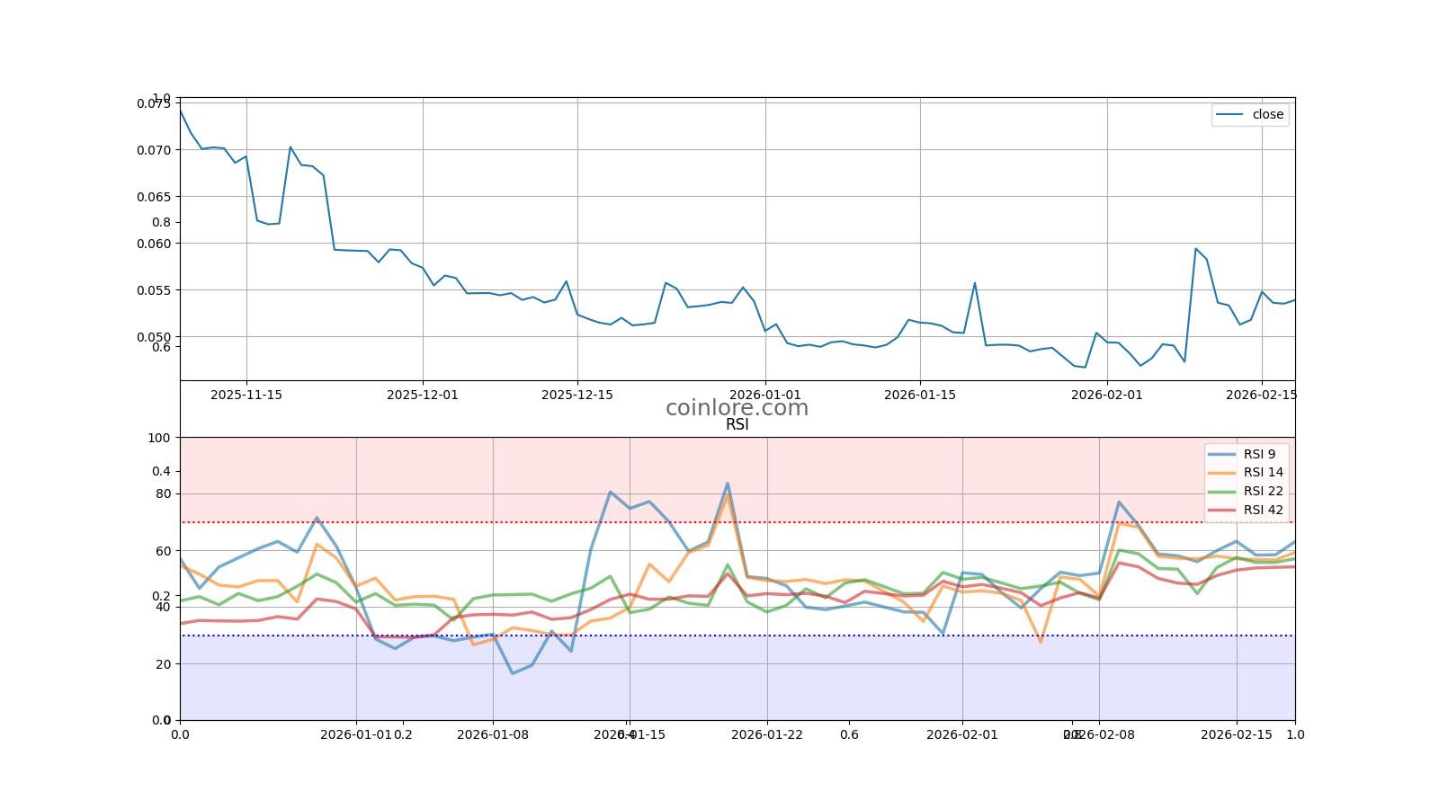BitCore RSI indicator