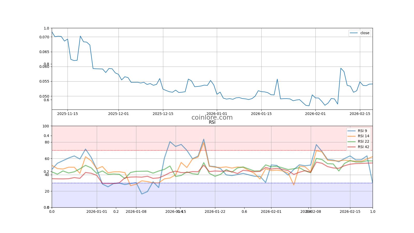 BitCore RSI indicator
