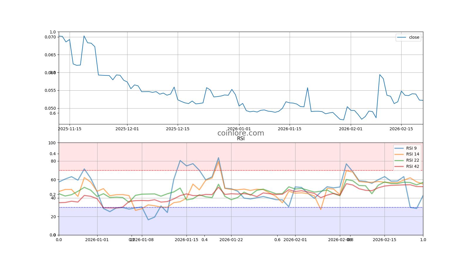 BitCore RSI indicator