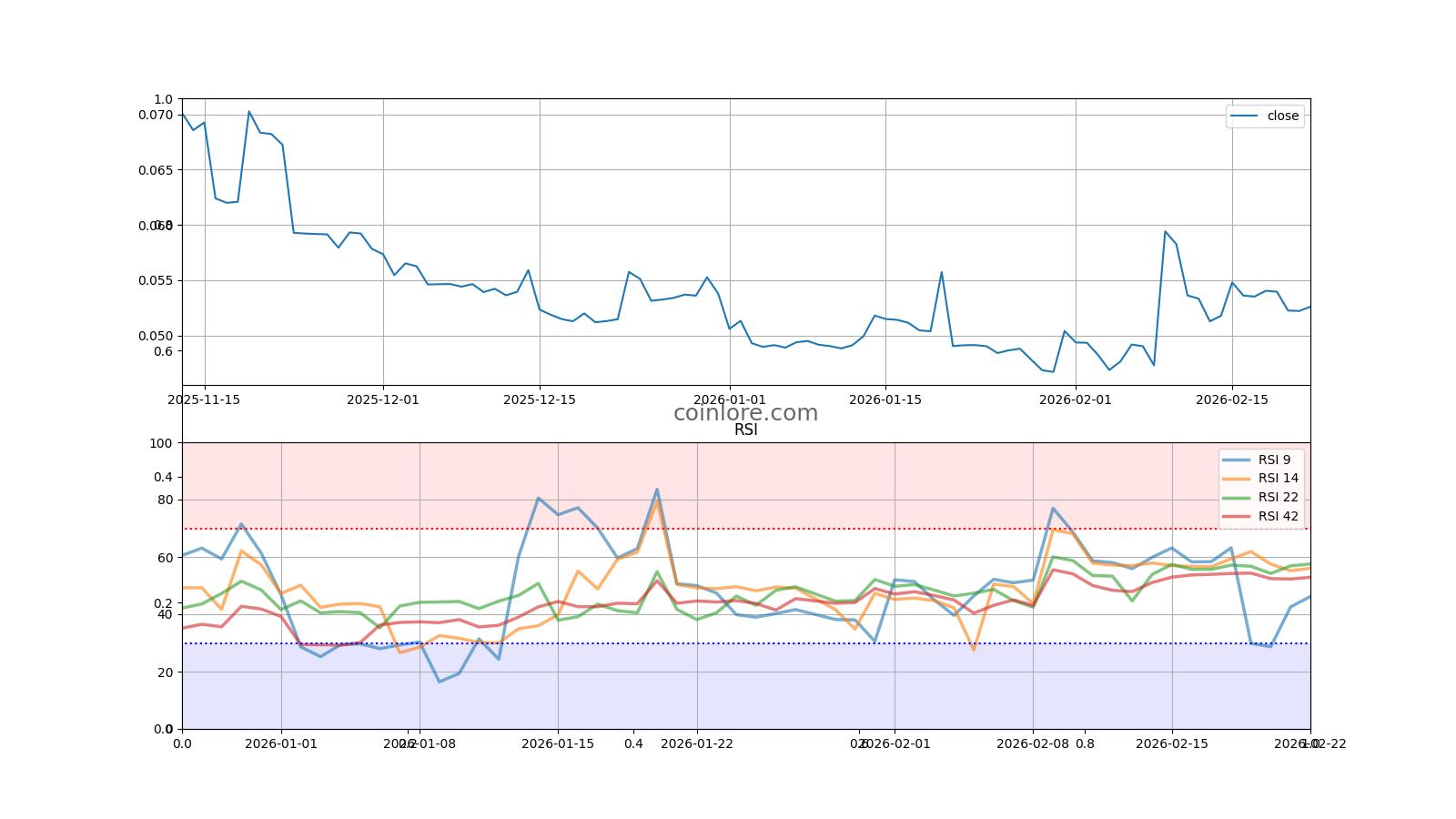 BitCore RSI indicator
