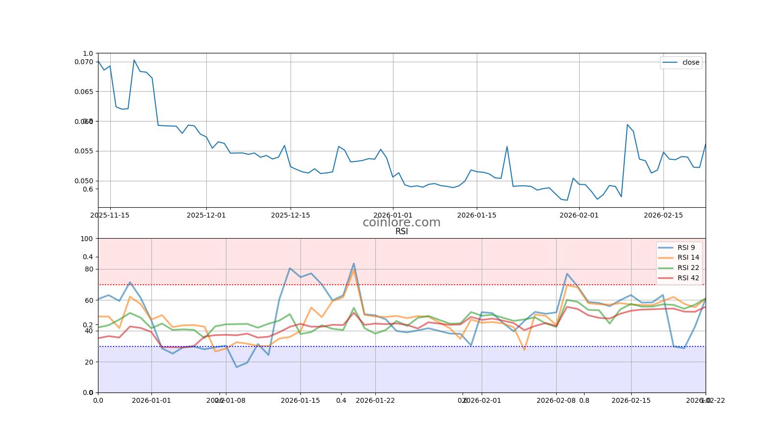 BitCore RSI indicator