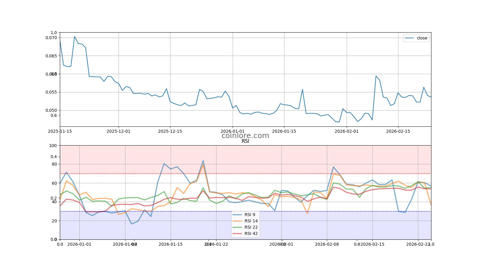 BitCore RSI indicator