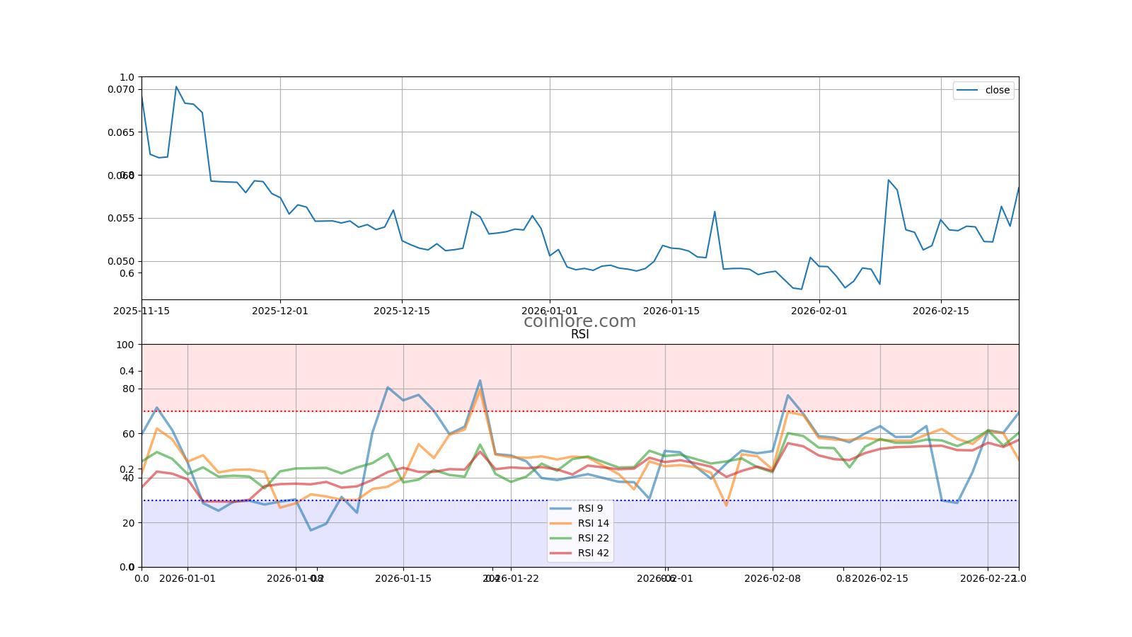 BitCore RSI indicator