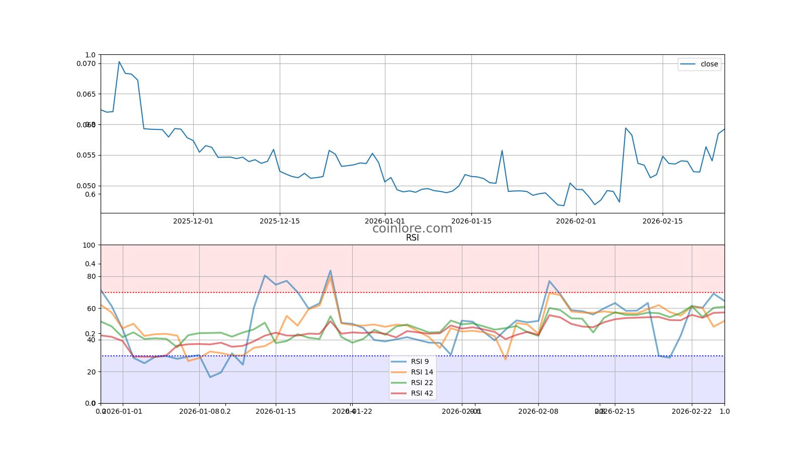 BitCore RSI indicator