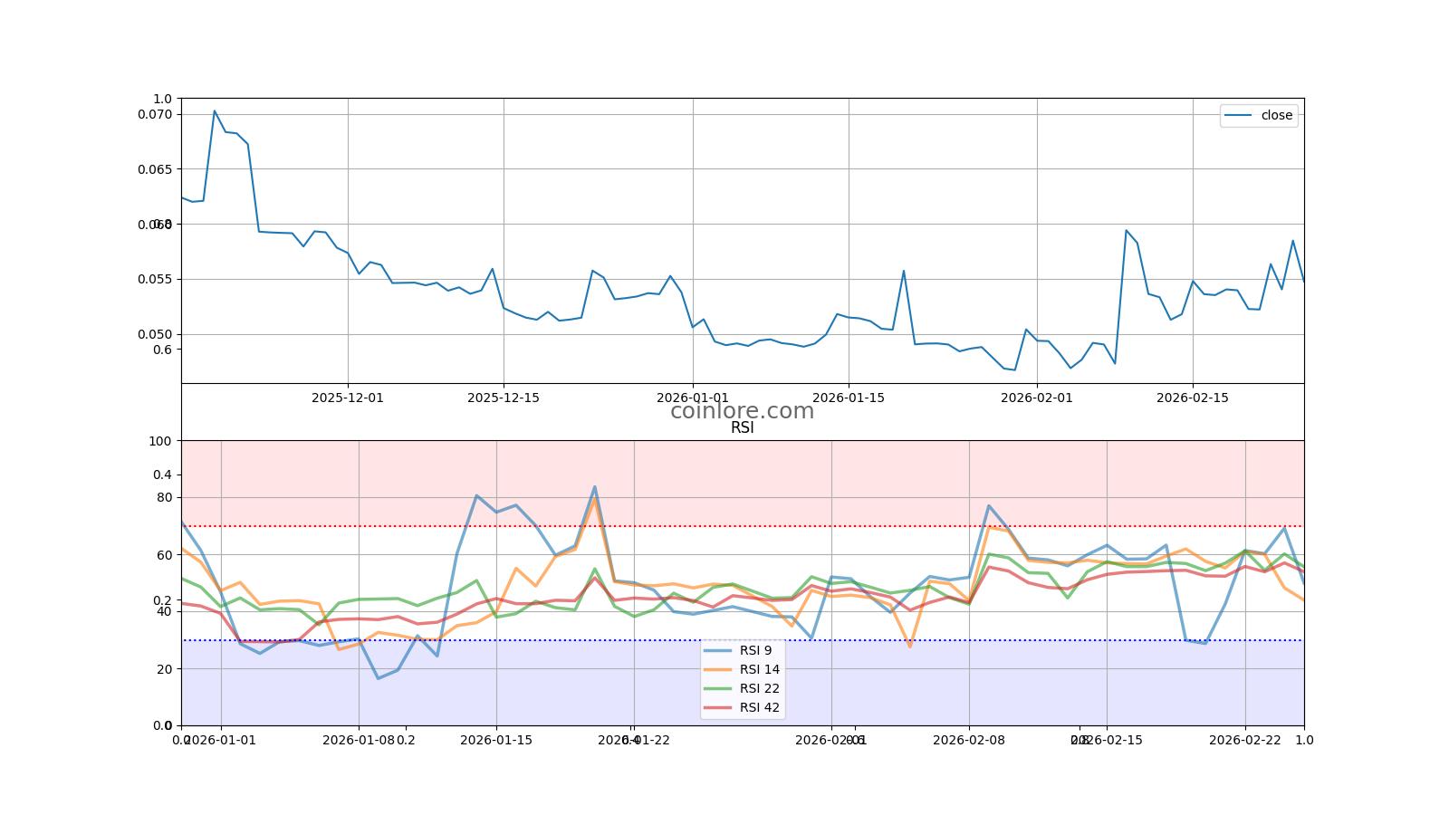 BitCore RSI indicator
