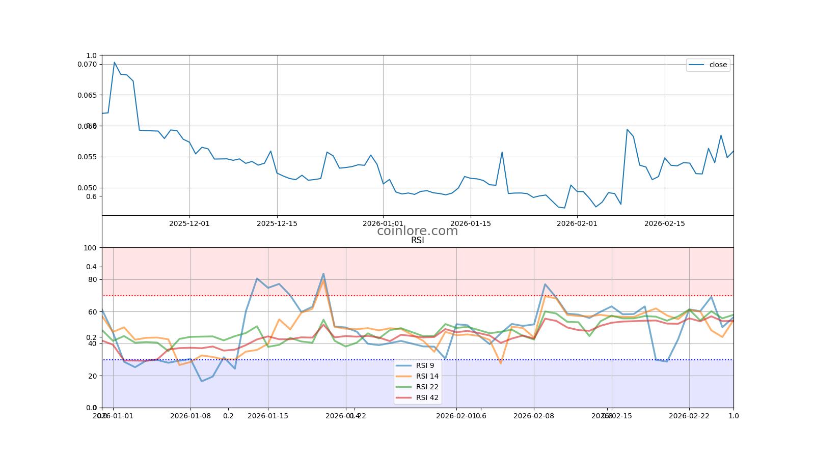 BitCore RSI indicator