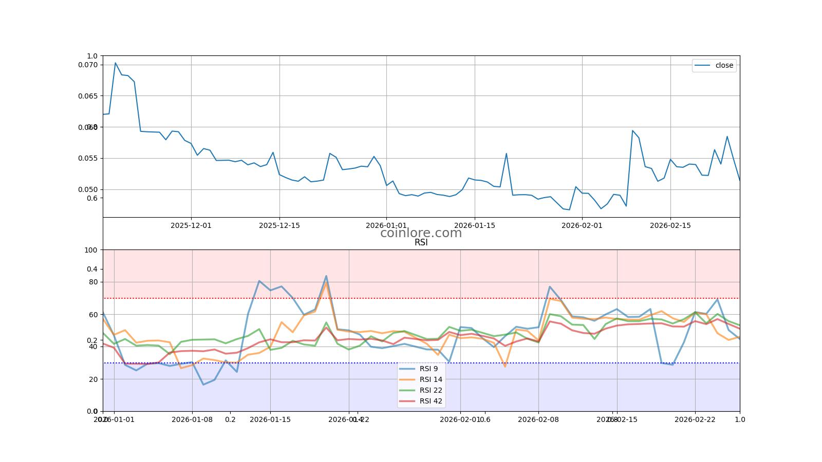 BitCore RSI indicator