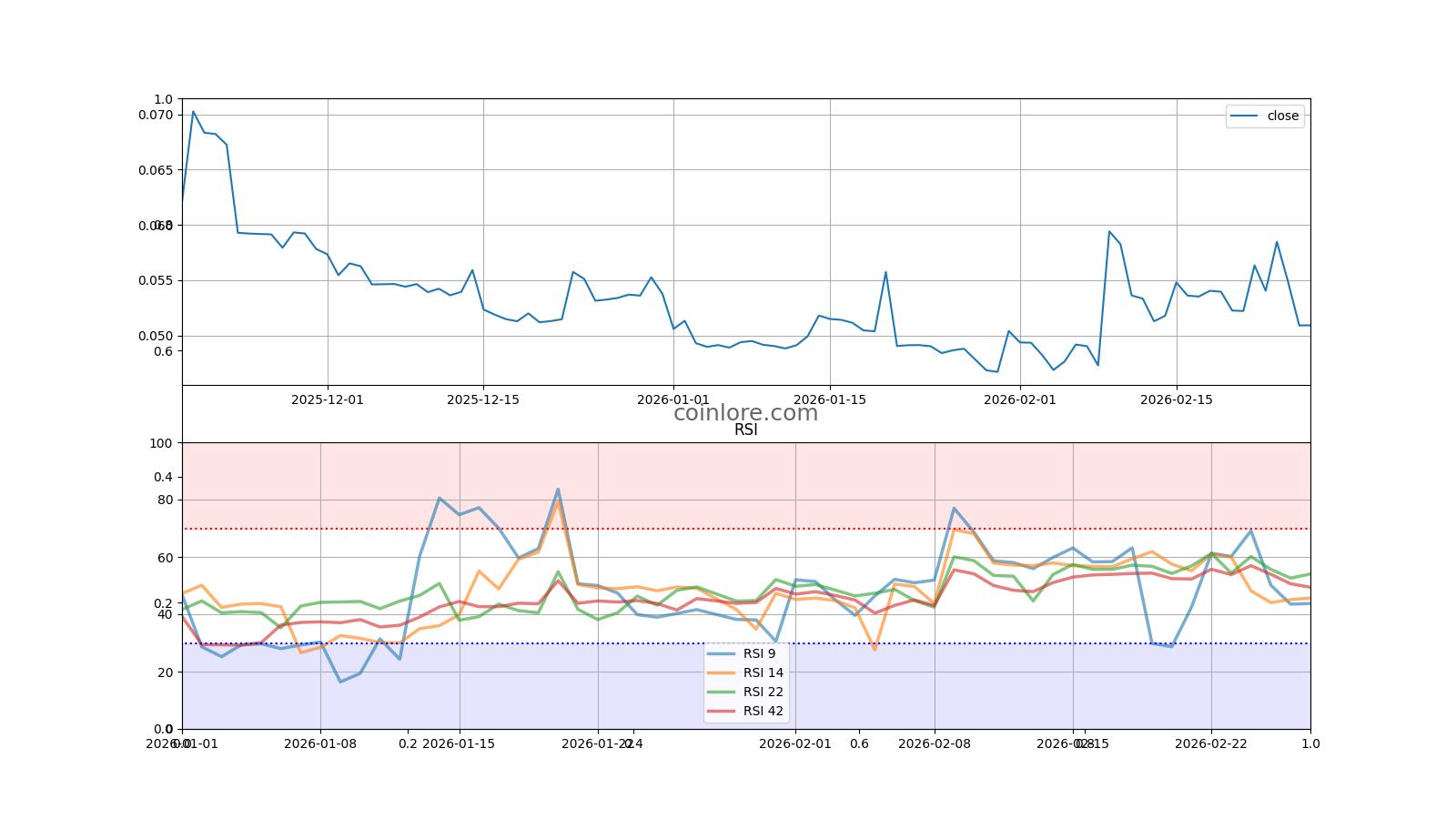 BitCore RSI indicator