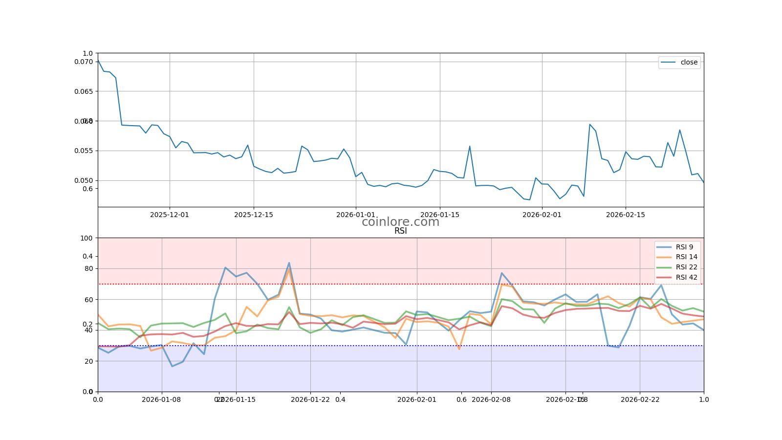 BitCore RSI indicator