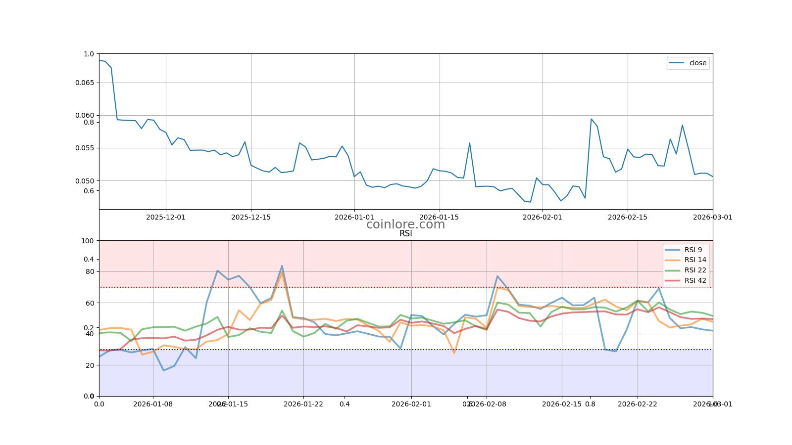 BitCore RSI indicator