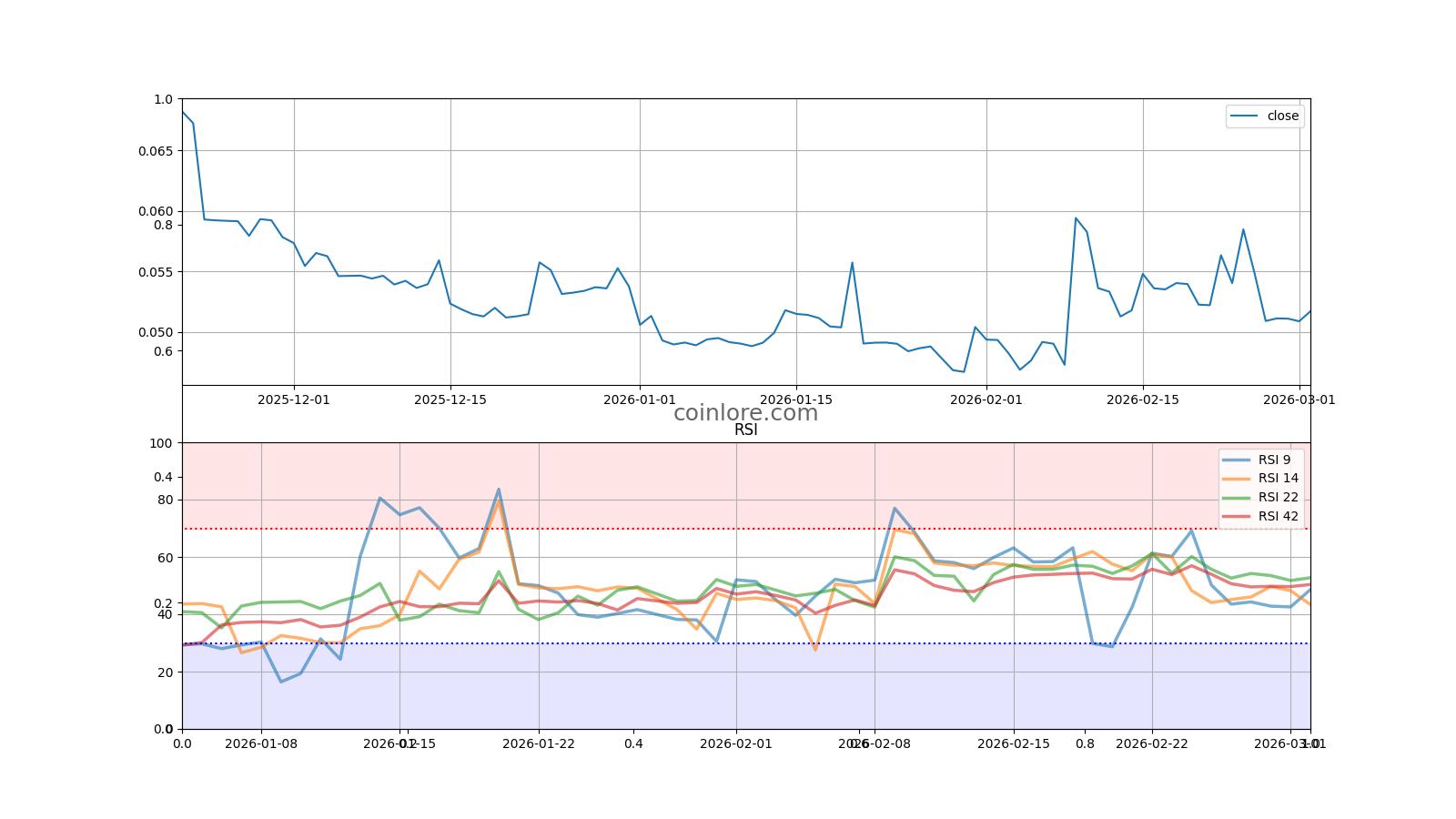 BitCore RSI indicator