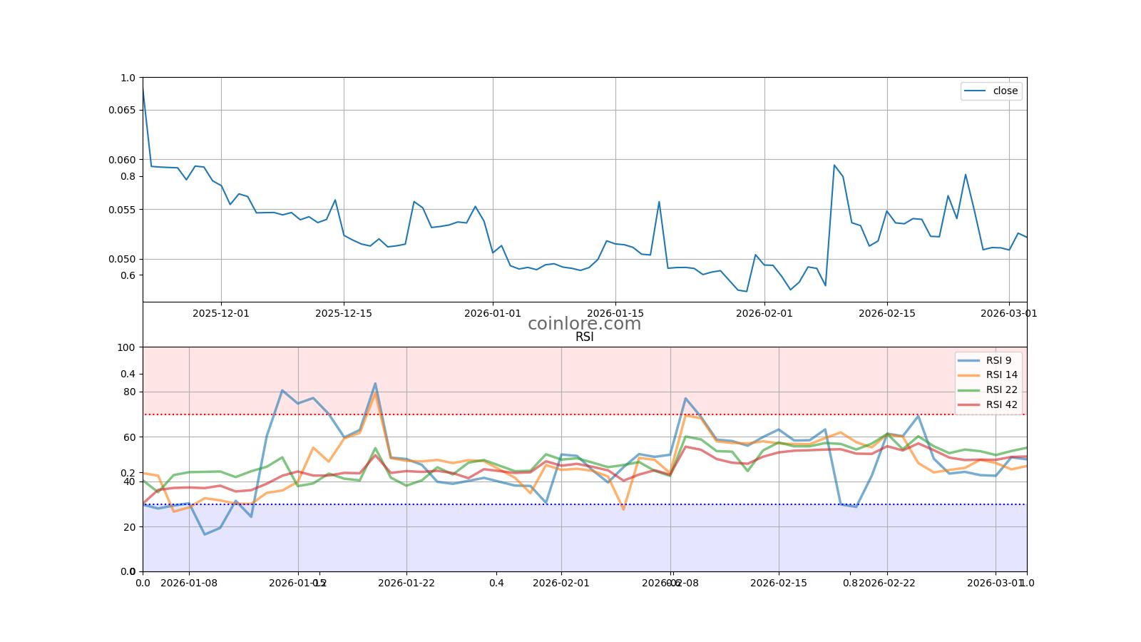BitCore RSI indicator