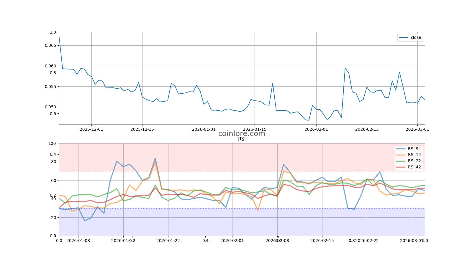 BitCore RSI indicator