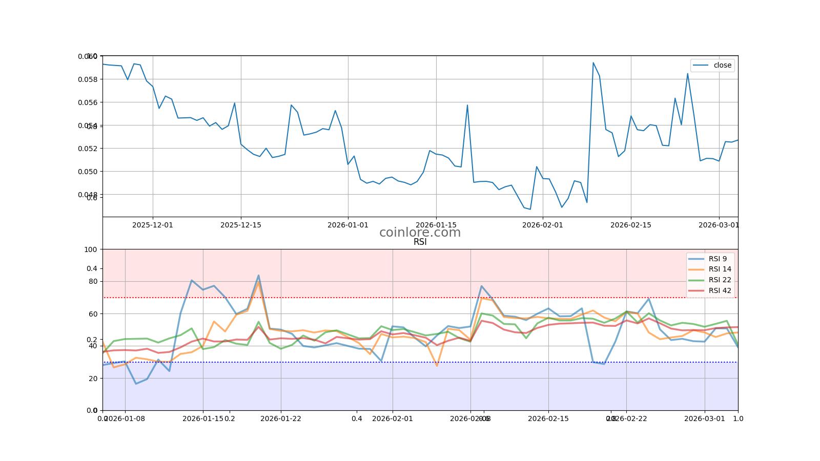 BitCore RSI indicator