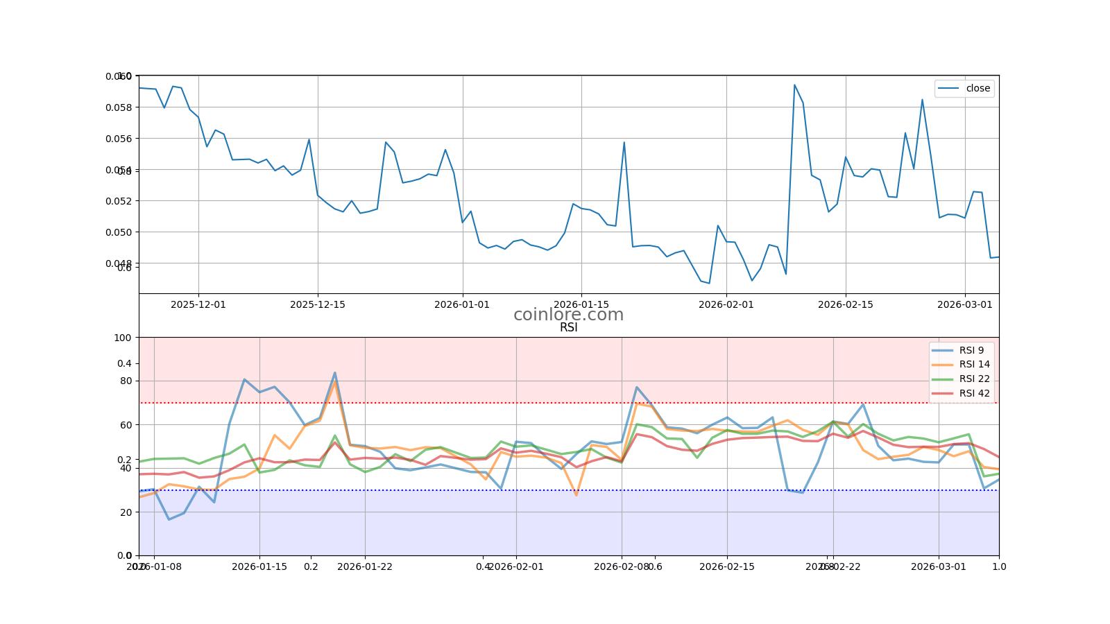 BitCore RSI indicator