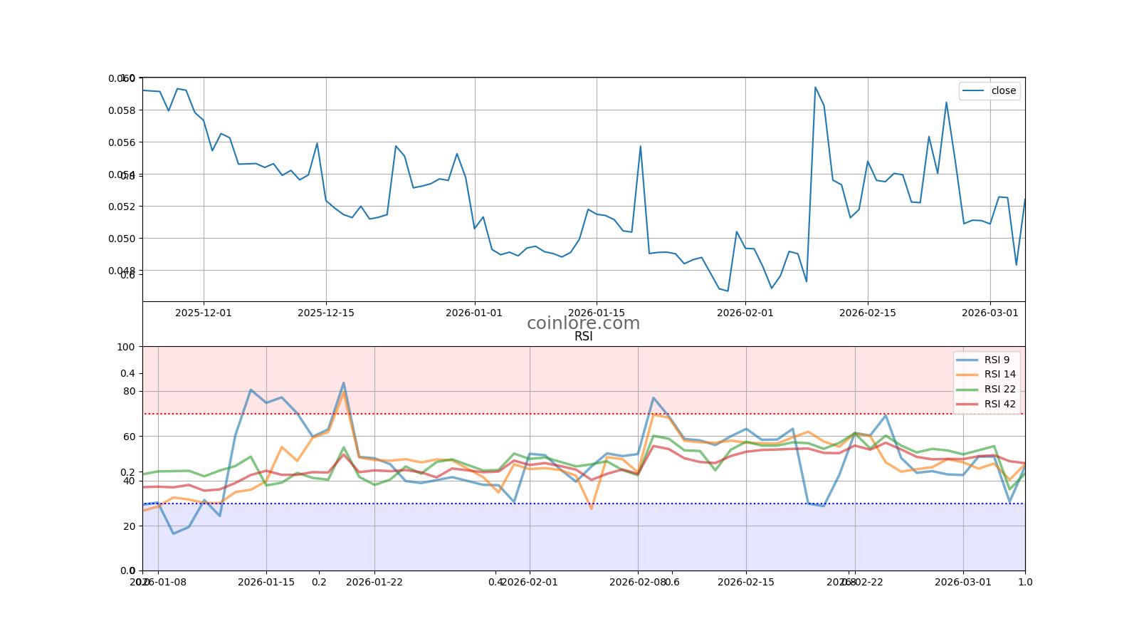 BitCore RSI indicator
