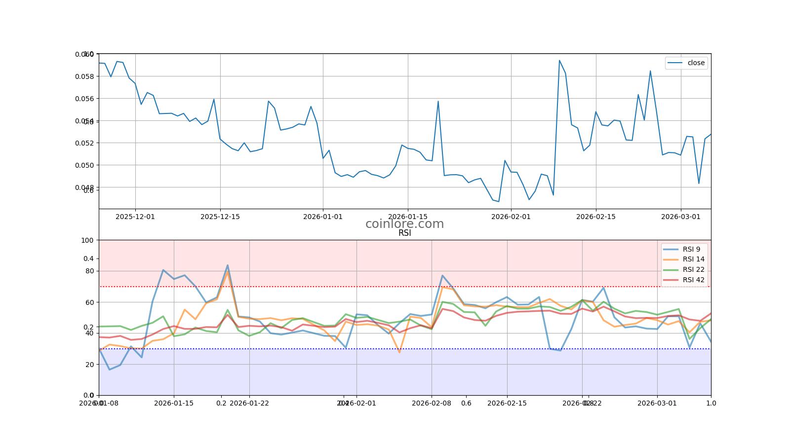 BitCore RSI indicator
