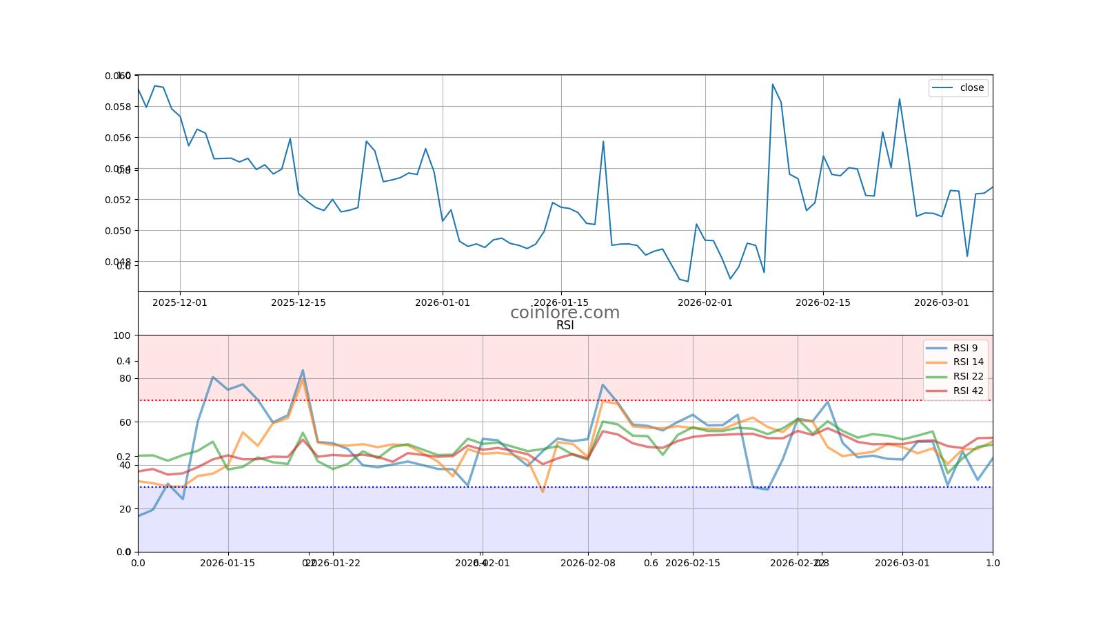 BitCore RSI indicator