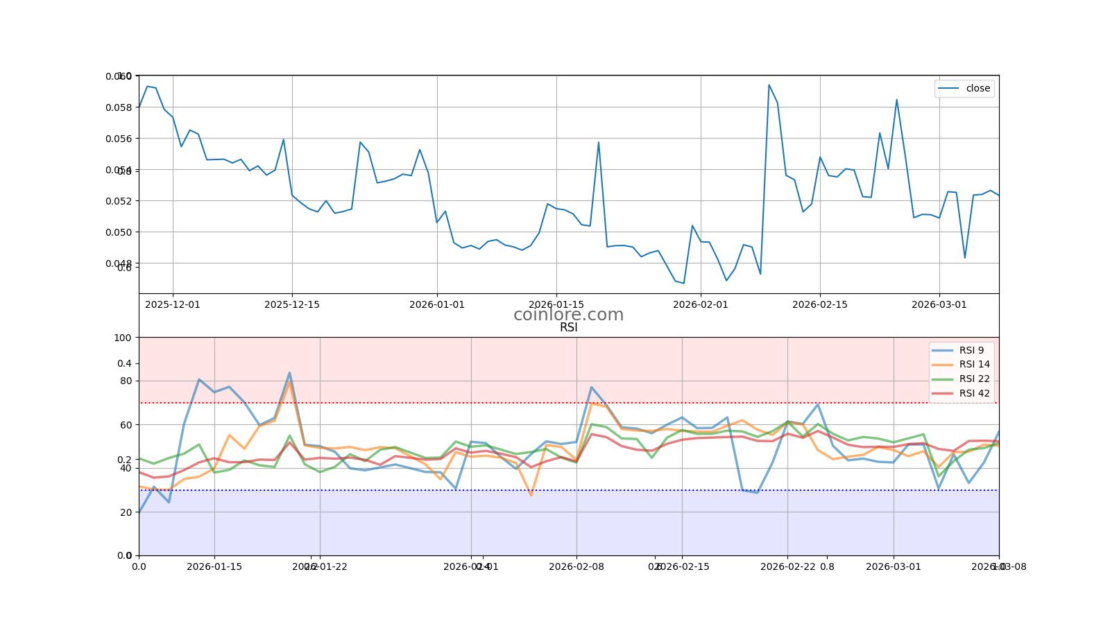 BitCore RSI indicator