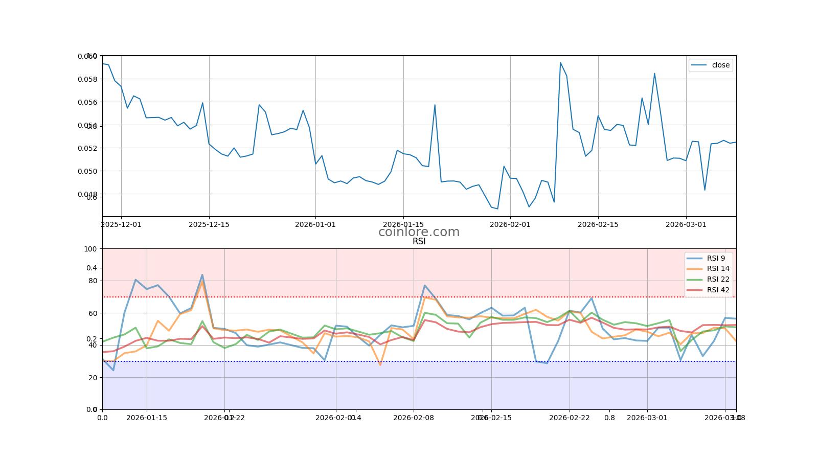 BitCore RSI indicator