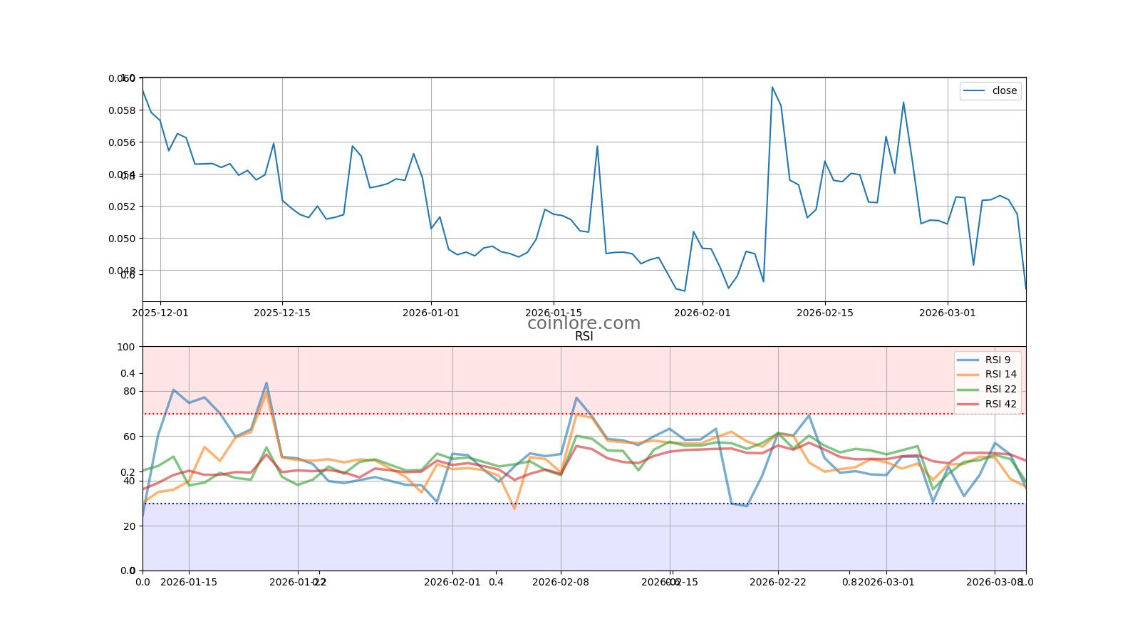 BitCore RSI indicator