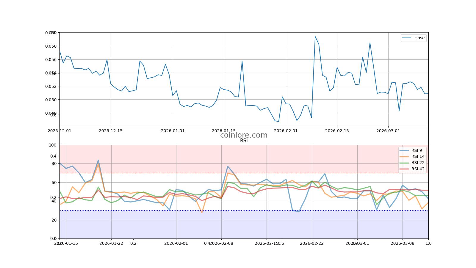 BitCore RSI indicator