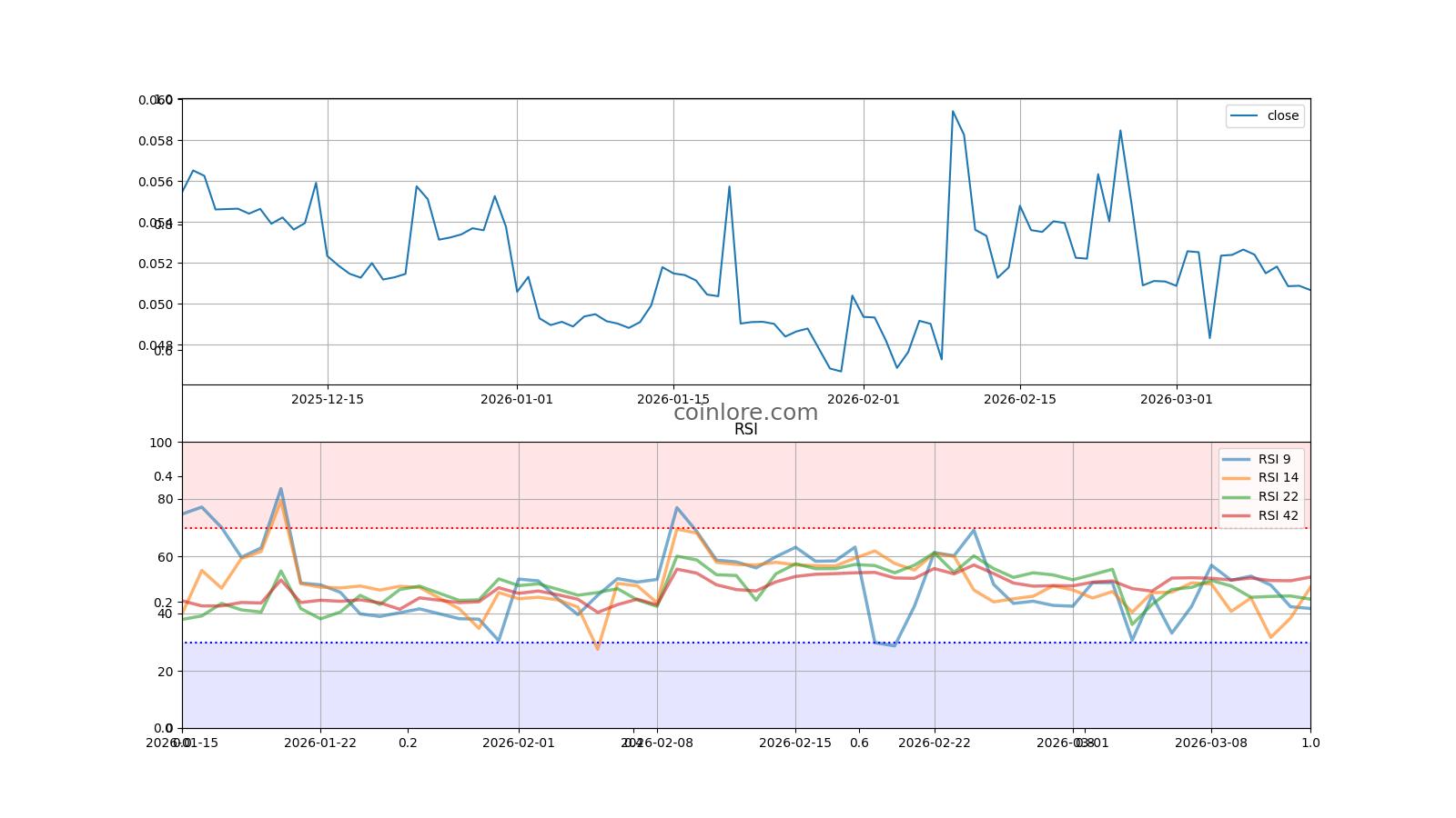 BitCore RSI indicator