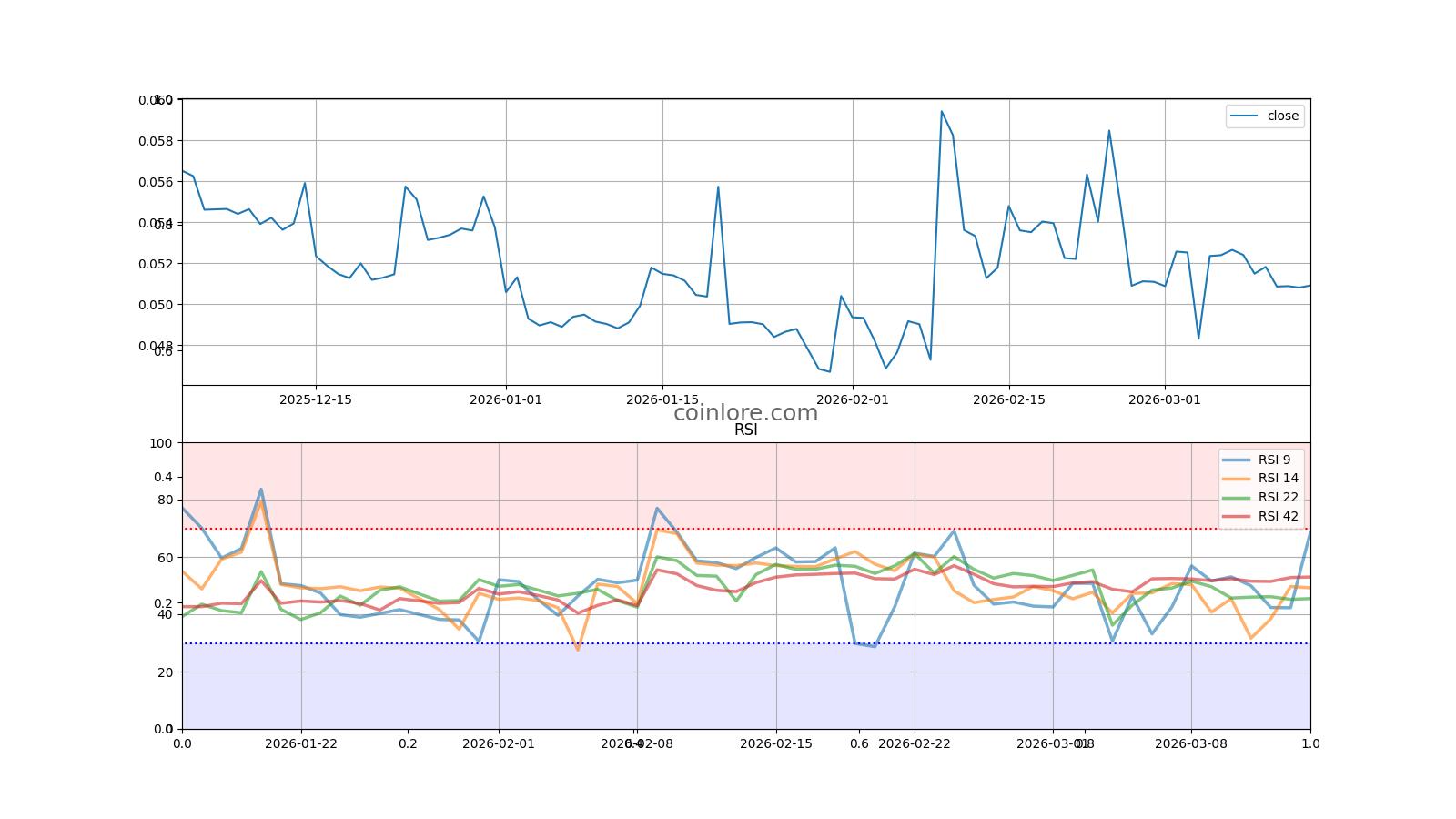 BitCore RSI indicator