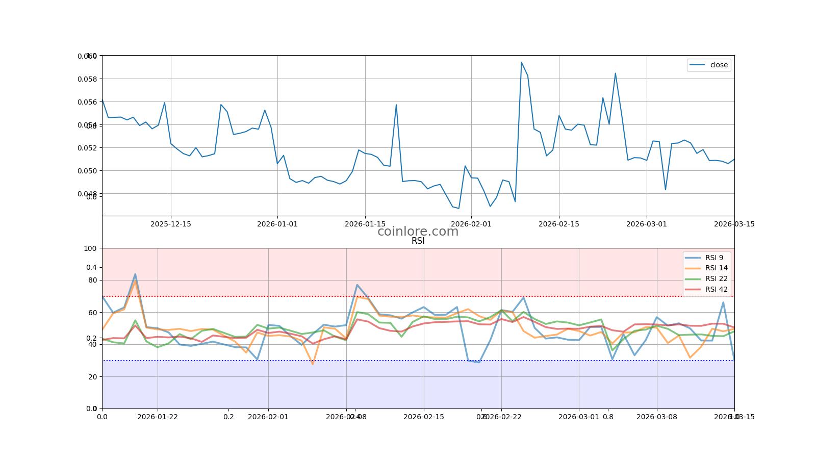 BitCore RSI indicator
