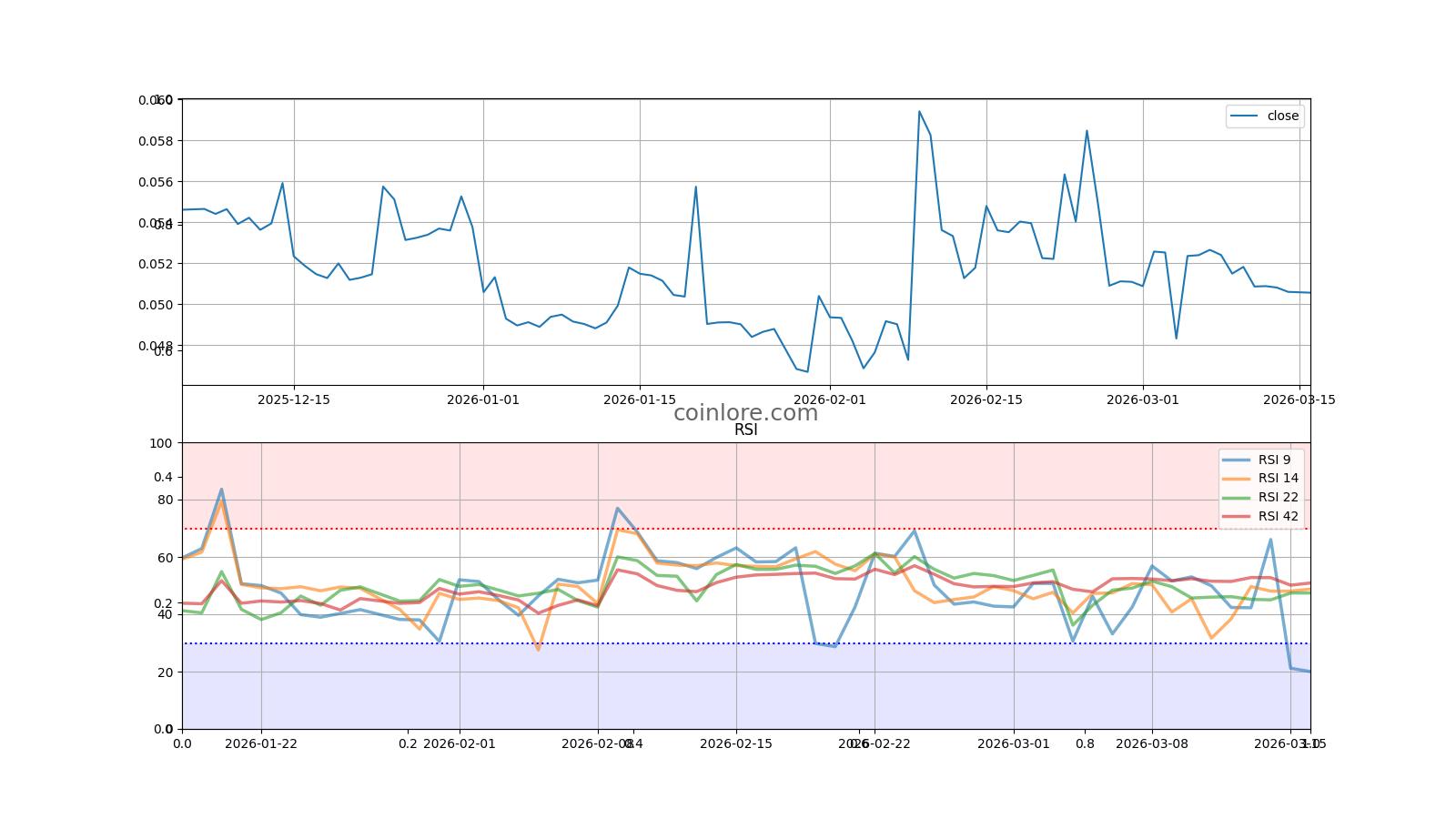 BitCore RSI indicator