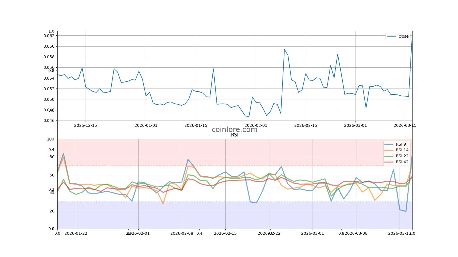 BitCore RSI indicator