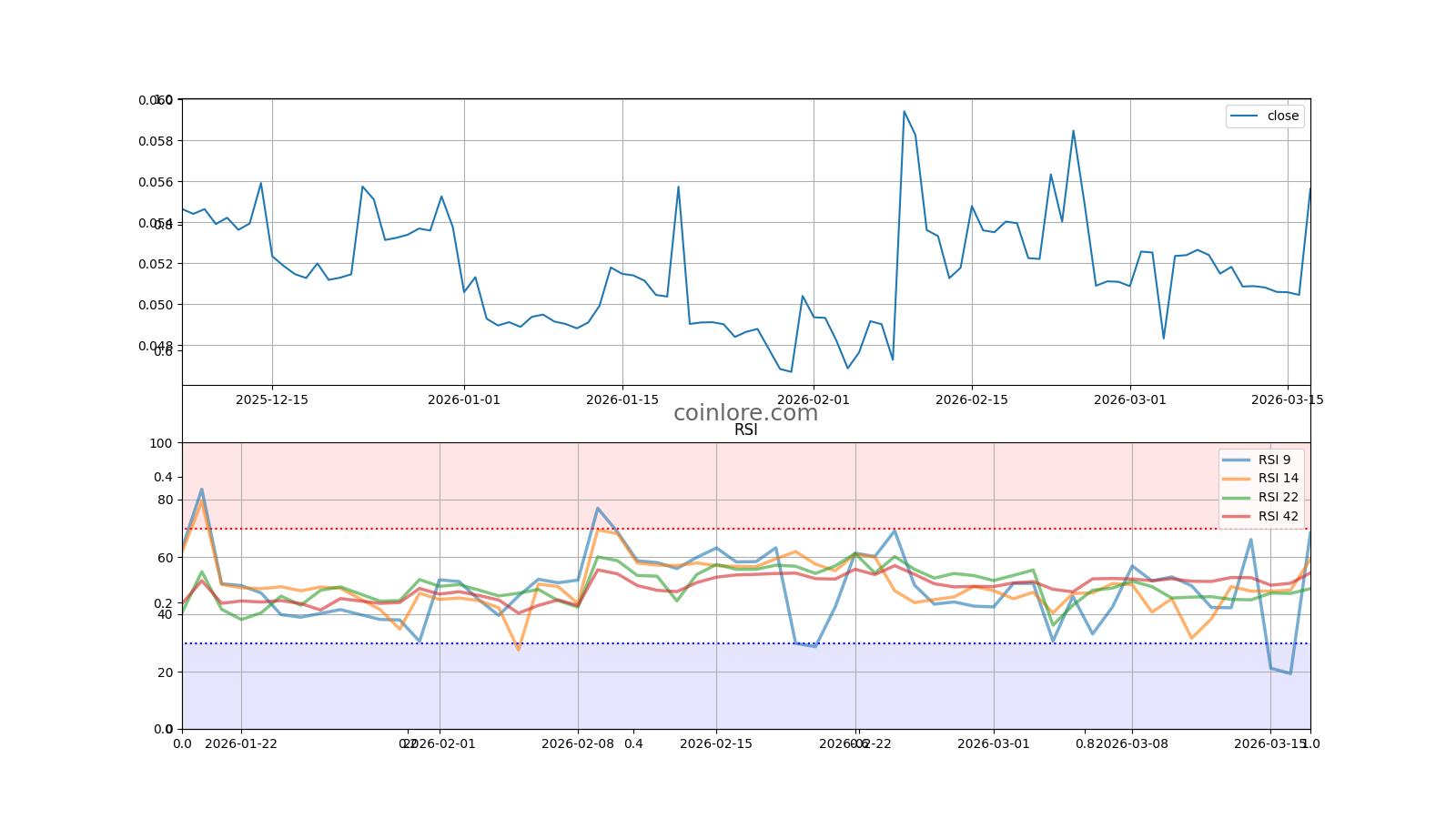 BitCore RSI indicator