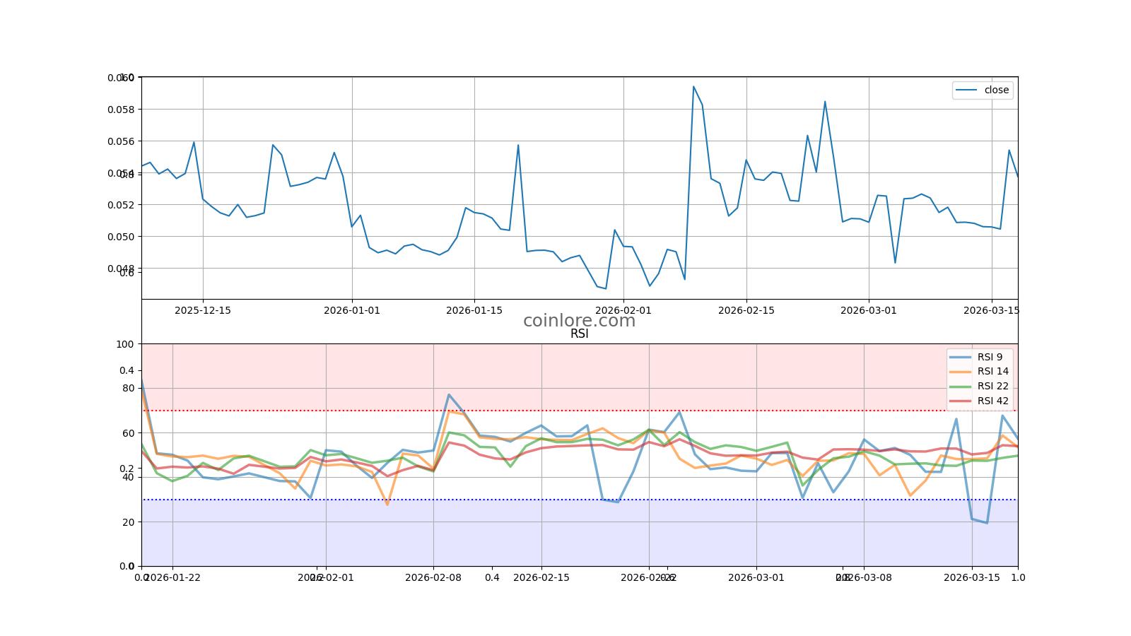 BitCore RSI indicator
