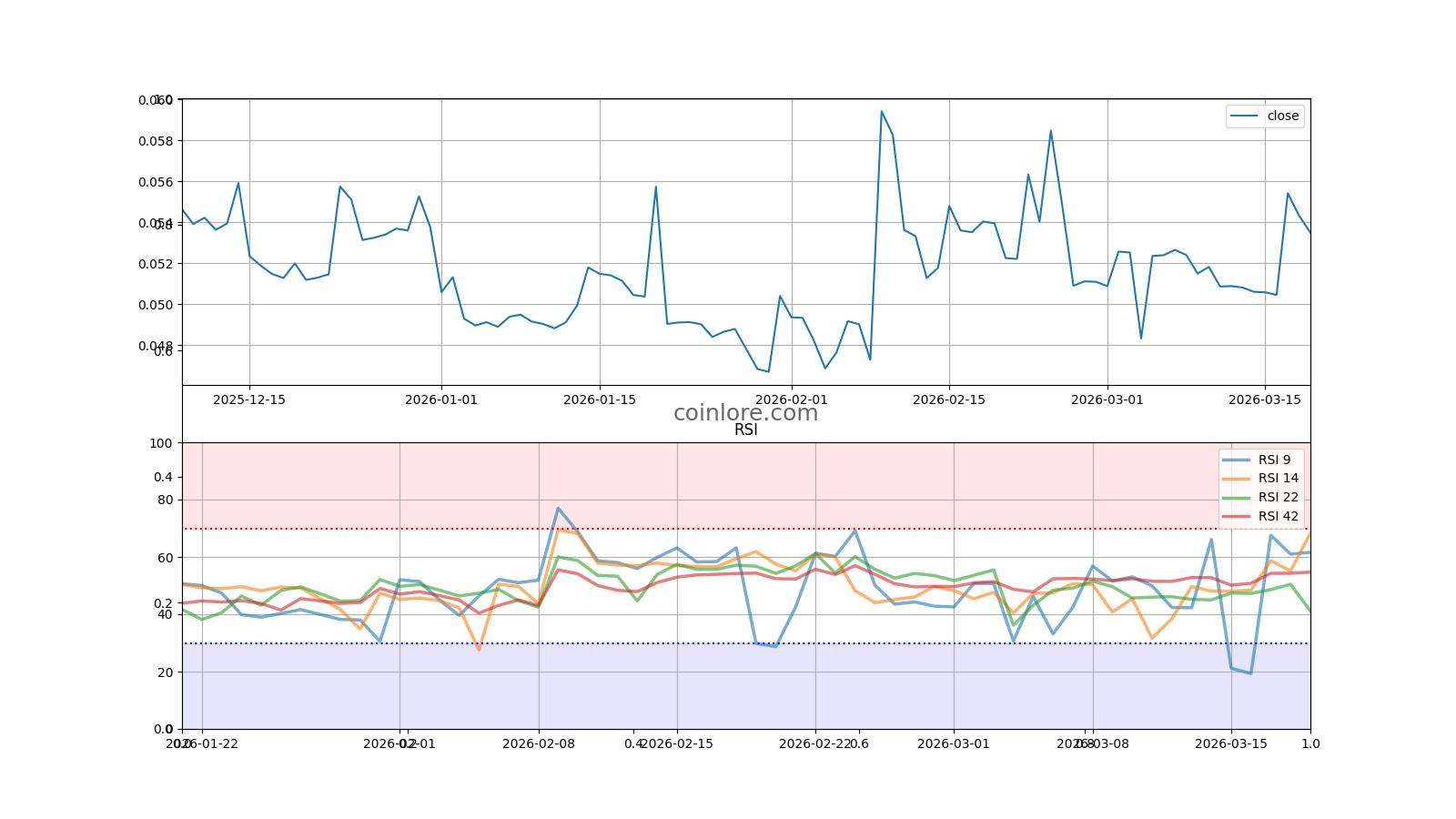 BitCore RSI indicator