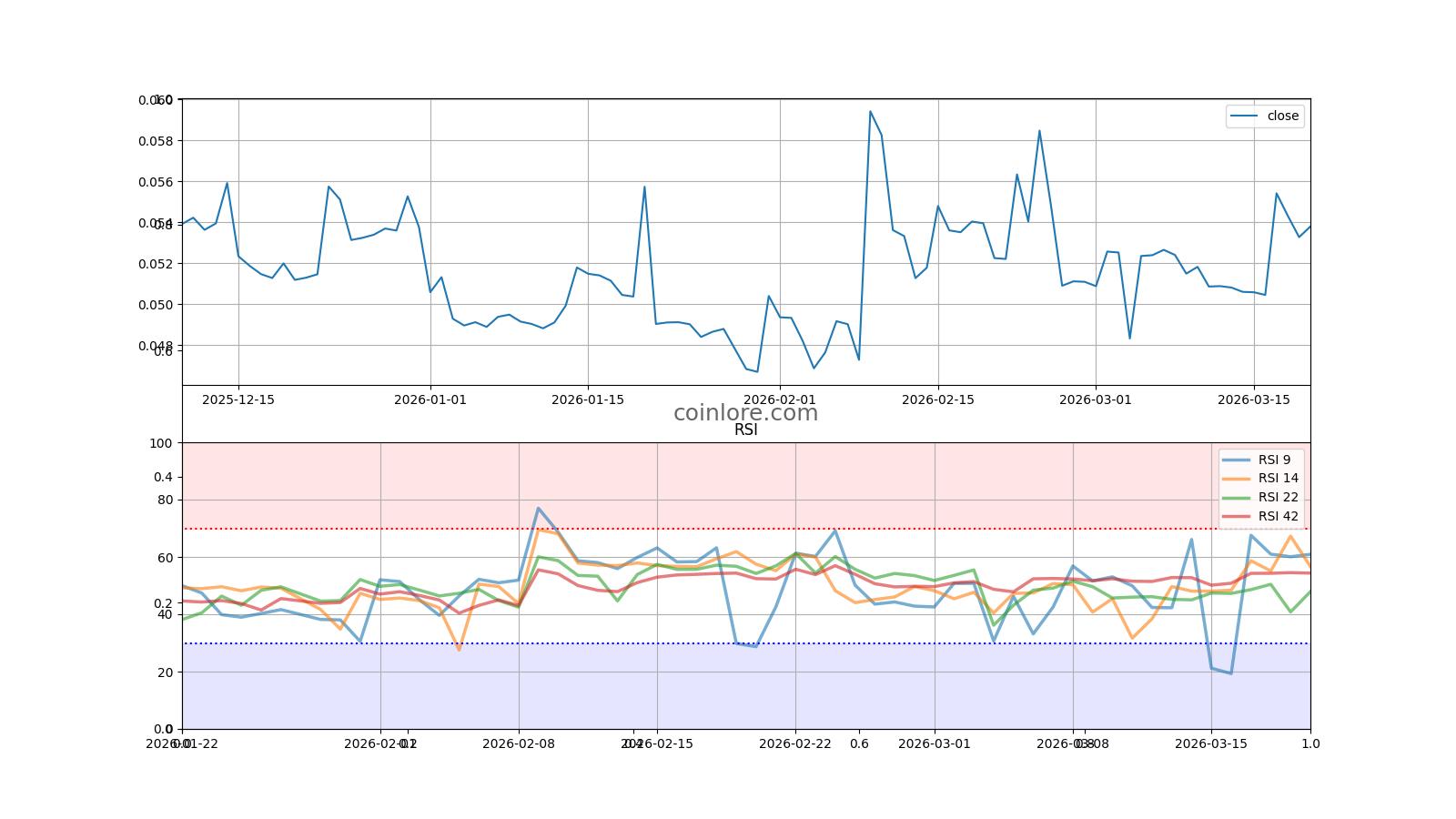 BitCore RSI indicator