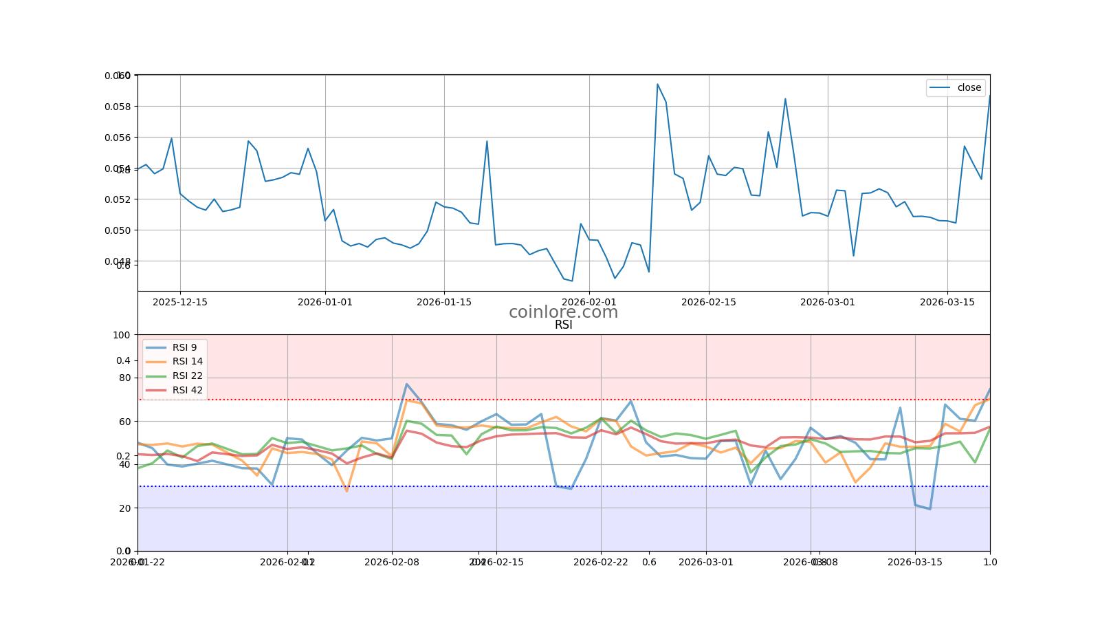 BitCore RSI indicator